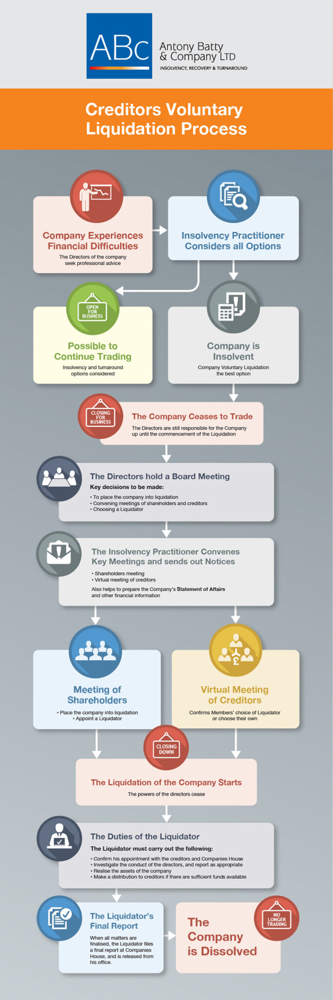 Creditors Voluntary Liquidation - CVL | The Process for Insolvent ...